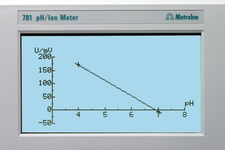 780/781 pH/ion meters | Metrohm