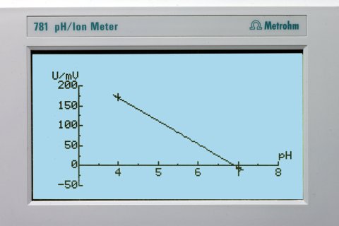 780/781 pH/ion meters | Metrohm