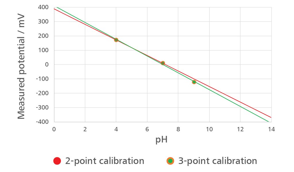 Como calibrar um medidor de pH | Metrohm