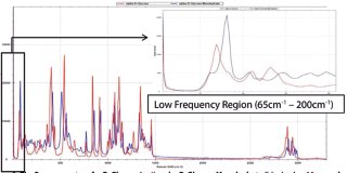 Low-frequency Raman spectroscopy | Metrohm