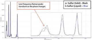Low Frequency Raman Spectroscopy | Metrohm