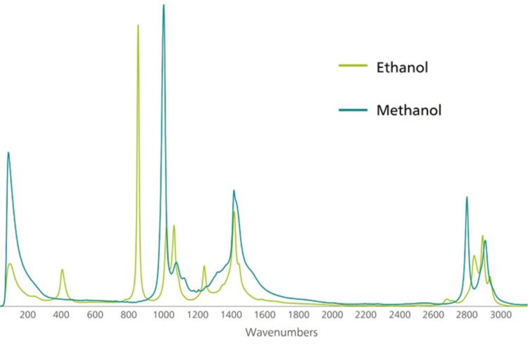 Quantification of methanol in contaminated spirits with Raman | Metrohm