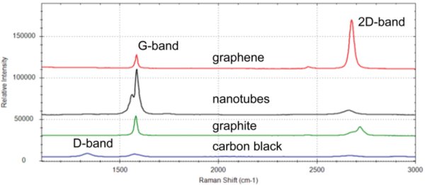 Characterization of carbon materials with Raman spectroscopy | Metrohm