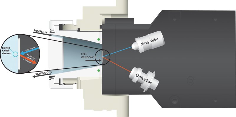 How does X-ray fluorescence work? | Metrohm