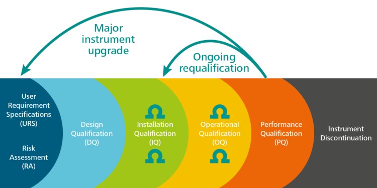 Introduction to Analytical Instrument Qualification – Part 1 | Metrohm