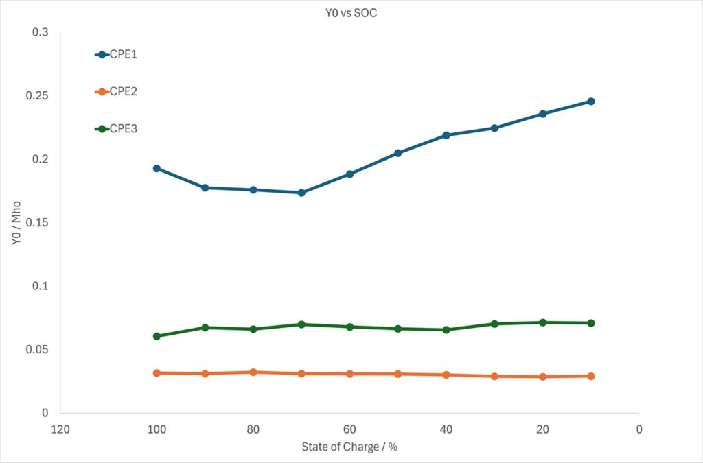 EIS at different states of charge with INTELLO | Metrohm