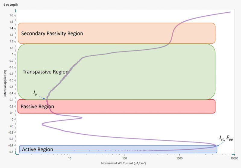 ASTM G5：阳极电位极化测量 | Metrohm