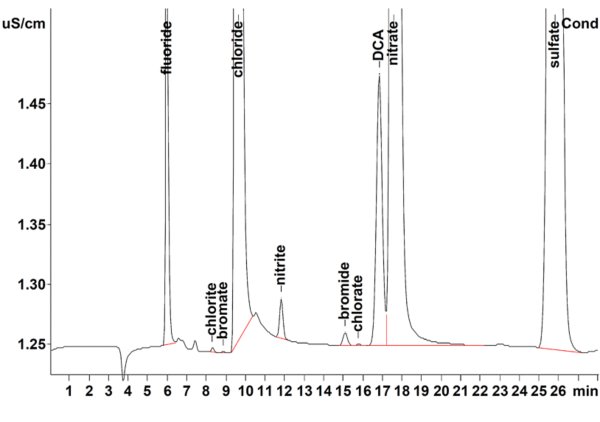 Online determination of bromate and other disinfection byproducts in ...