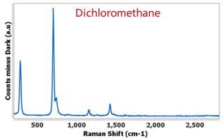 New strategies for obtaining the SERS effect in organic solvents | Metrohm