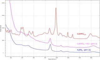 Monitoring phosphate reactions in real time with Raman spectroscopy ...