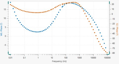 Simultaneous EIS measurements of a Li-ion battery cathode and anode ...