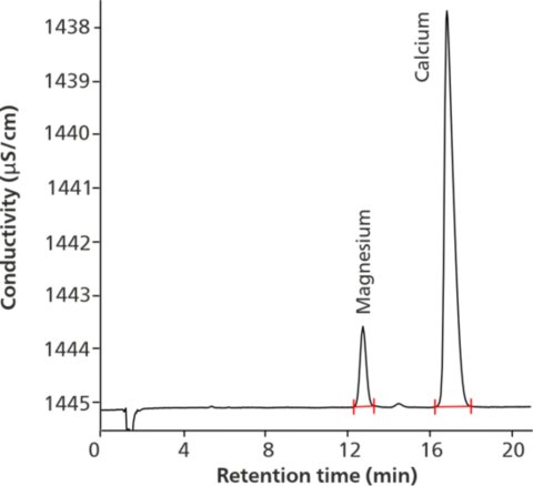 IC Assays for Calcium and Magnesium according to USP | Metrohm