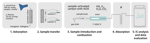 Fast analysis of AOX in waters by CIC | Metrohm