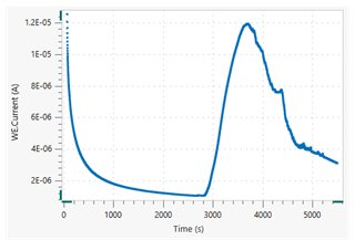 Measuring hydrogen permeation according to ASTM G148 | Metrohm