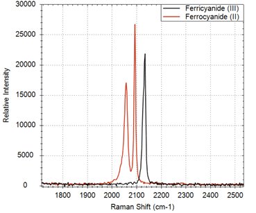 Monitoring ferrocyanide oxidation using hyphenated EC-Raman | Metrohm
