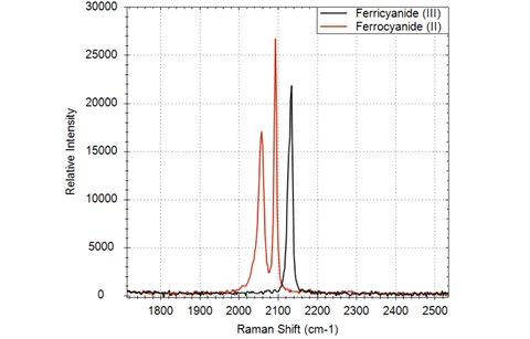 Monitoring ferrocyanide oxidation using hyphenated EC-Raman | Metrohm