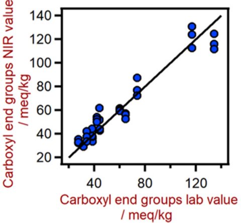 Quality Control of Polyamides | Metrohm