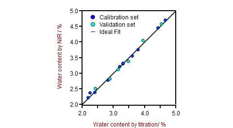 Automated moisture analysis in pharmaceutical peptides | Metrohm