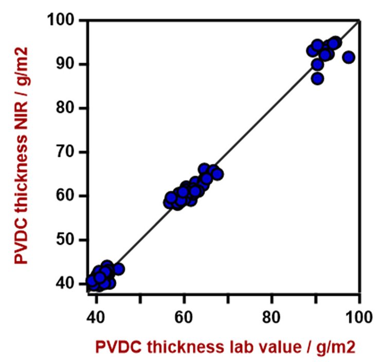 Quality Control of PVC foils | Metrohm