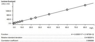 Lactose intolerance and reliance on accurate food labels | Metrohm