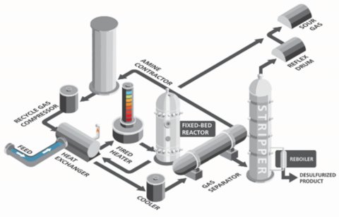 Mercaptans and hydrogen sulfide in raw oil in accordance with ASTM ...