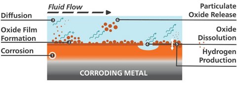 Monitoring corrosion in power plants with online process analysis | Metrohm