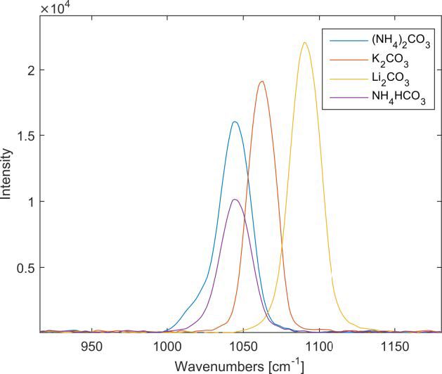 Differentiation of inorganic salts using Raman spectroscopy | Metrohm