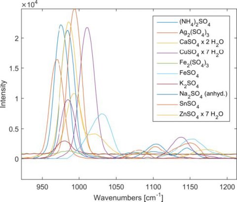 Differentiation of inorganic salts using Raman spectroscopy | Metrohm
