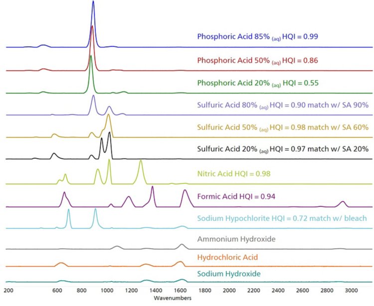 Acid Attack Prevention: – Identification of Acids through a Novel ...