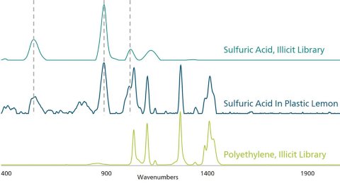Handheld Raman for Acid Attack Prevention | Metrohm