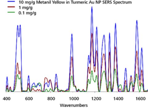 SERS Detection of Metanil Yellow in Turmeric | Metrohm