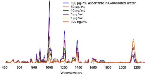 Trace Detection of Aspartame in Beverages | Metrohm