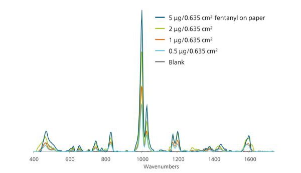 Fentanyl in the Mail | Metrohm