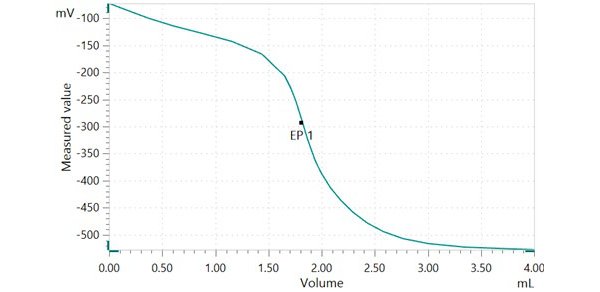 Acid number in lubricants with potentiometric titration | Metrohm