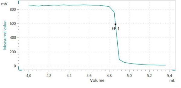 Bromine number in petroleum distillate | Metrohm