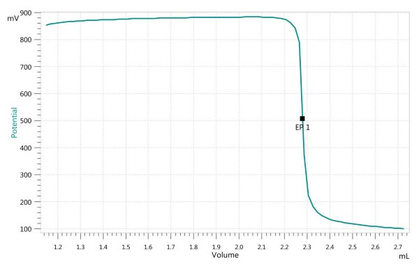 Bromine index of petroleum-based hydrocarbons | Metrohm