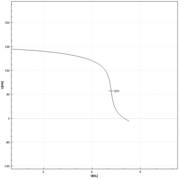 Teneur en chlorure de sodium de la pâte et du pain | Metrohm