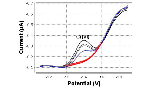 Chrom(VI) in Trinkwasser | Metrohm