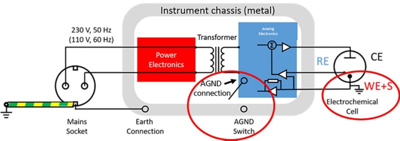 How to utilize grounding modes in electrochemical experiments | Metrohm