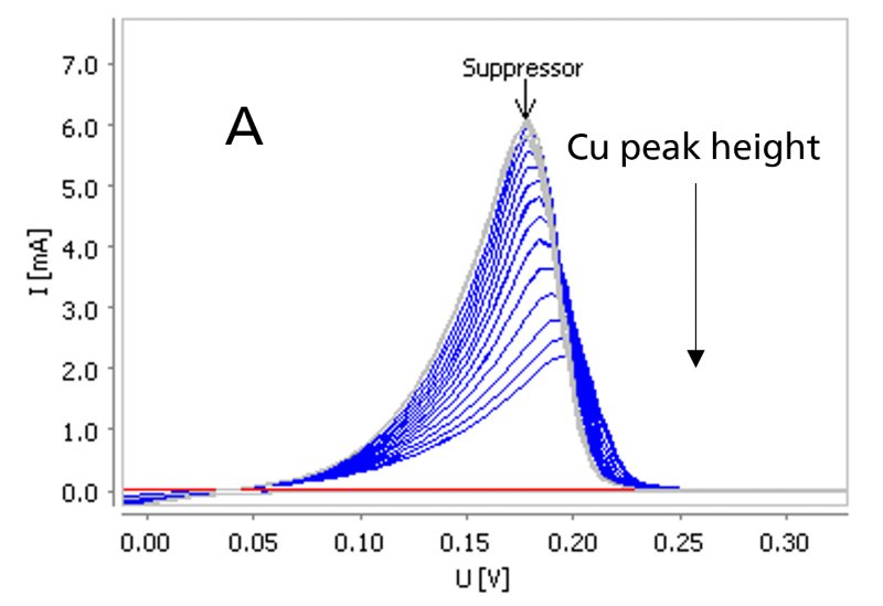 Unraveling temperature dependence in CVS determinations | Metrohm | Metrohm