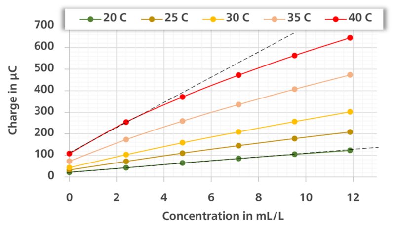 Unraveling temperature dependence in CVS determinations | Metrohm | Metrohm
