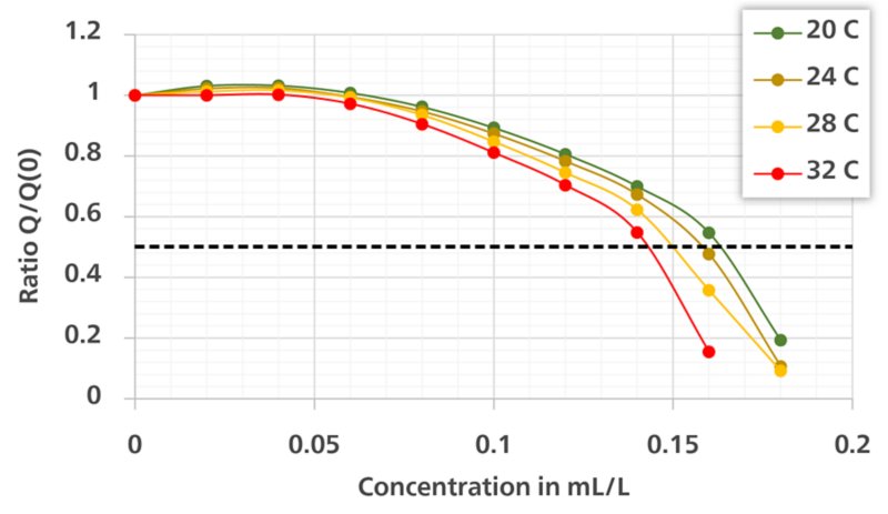 Unraveling temperature dependence in CVS determinations | Metrohm | Metrohm