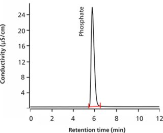 Phosphate in sodium and potassium phosphates compounded injections ...
