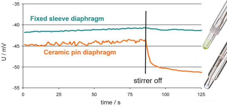 Avoiding the most common mistakes in pH measurement | Metrohm