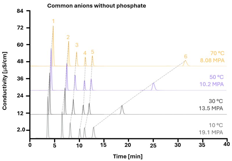 Understanding the role of eluent in ion chromatography | Metrohm