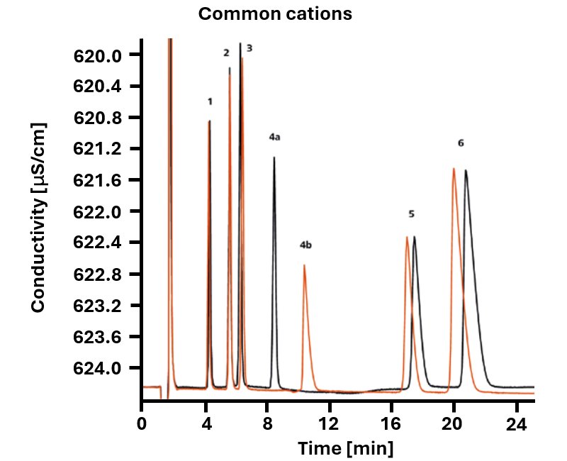 Understanding the role of eluent in ion chromatography | Metrohm