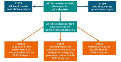NIR spectroscopy in the petrochemical and refinery industry: The ASTM ...