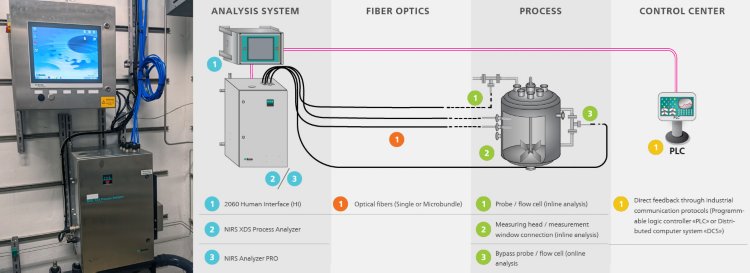 Five myths about online dispersive NIR spectroscopy, FT-NIR, and FT-IR ...