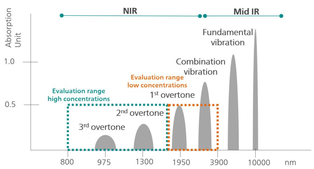 Five myths about online dispersive NIR spectroscopy, FT-NIR, and FT-IR ...