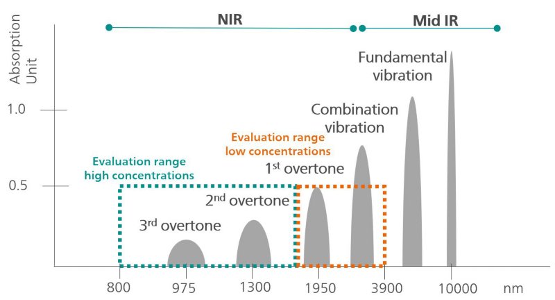 Five myths about online dispersive NIR spectroscopy, FT-NIR, and FT-IR ...